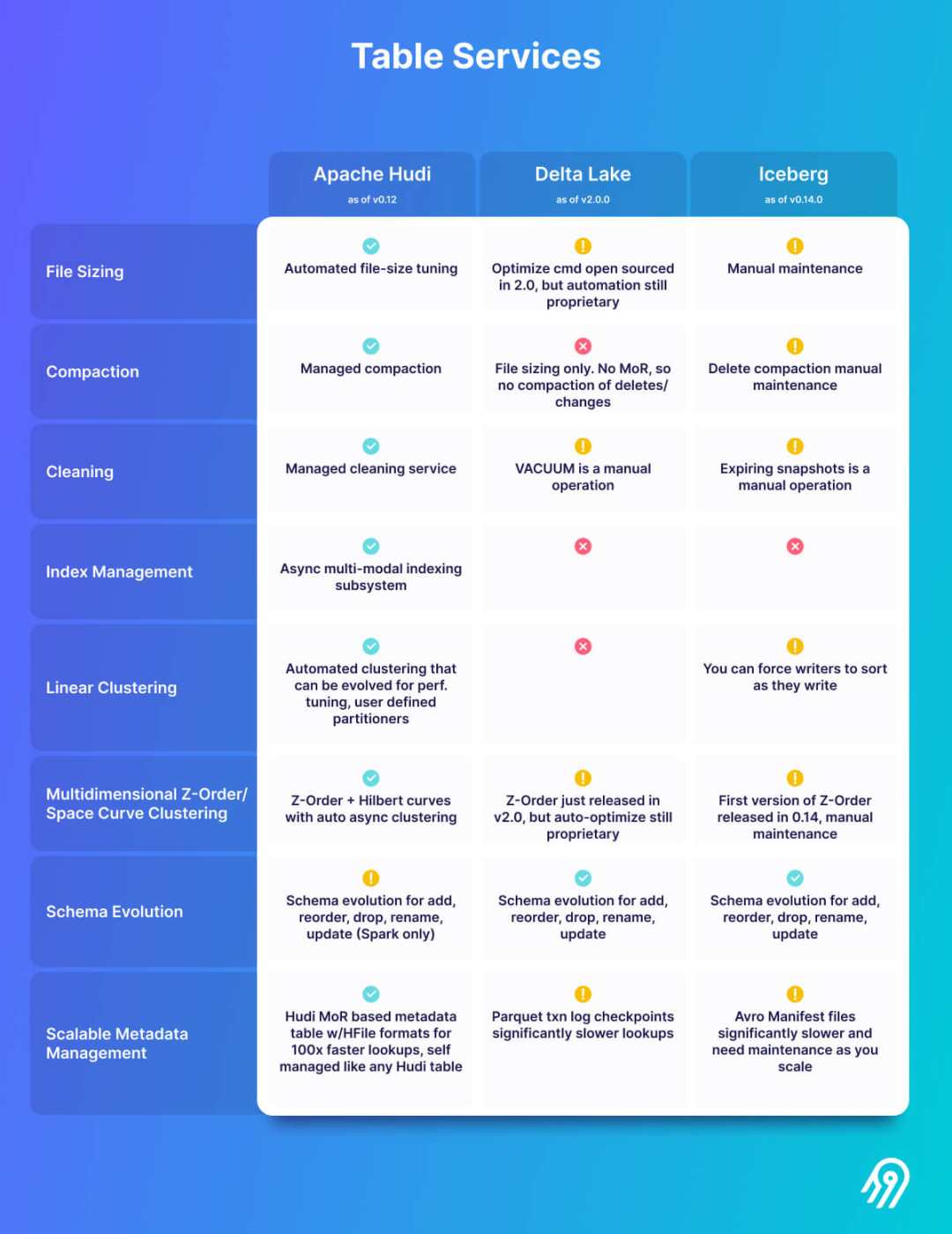 Lakehouse架构核心技术Delta Iceberg Hudi表格式深度解析-开发者社区-阿里云