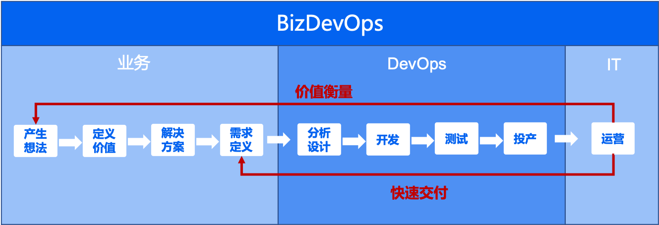 云效业产技BizDevOps分层协作_玩法平台-测评任务-BizDevOps评测-任务组_任务测评—阿里云开发者社区