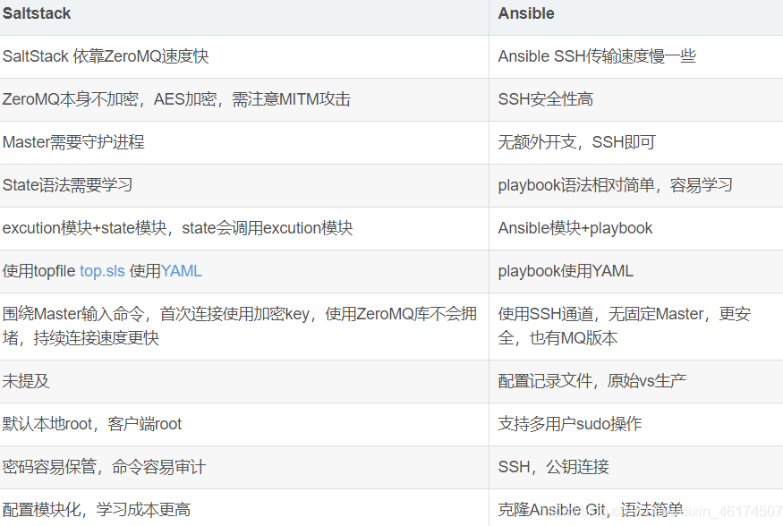 干货篇 | 自动化运维工具-saltstack pt.1-阿里云开发者社区