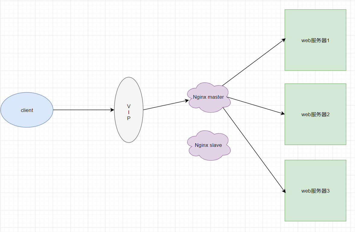 详解Keepalived原理工作模式及配置实现Nginx高可用集群-开发者社区-阿里云