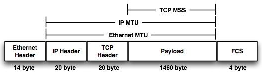 详解网络MTU与MSS原理及TSO优化机制-开发者社区-阿里云