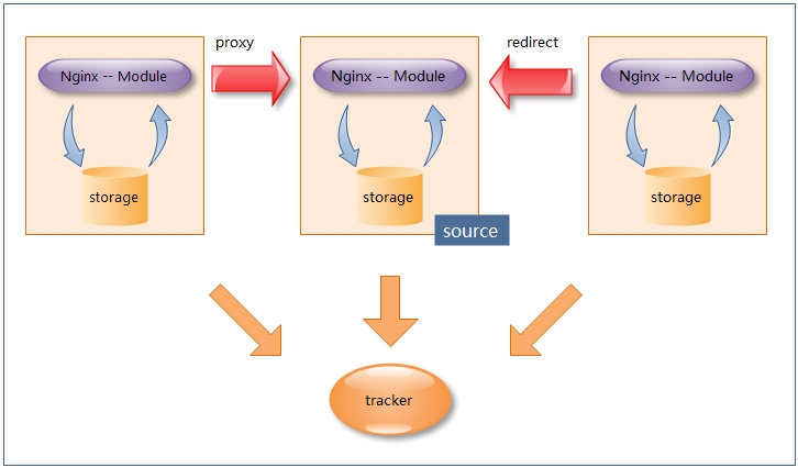 FastDFS原理详解与单机及分布式高可用集群部署-开发者社区-阿里云