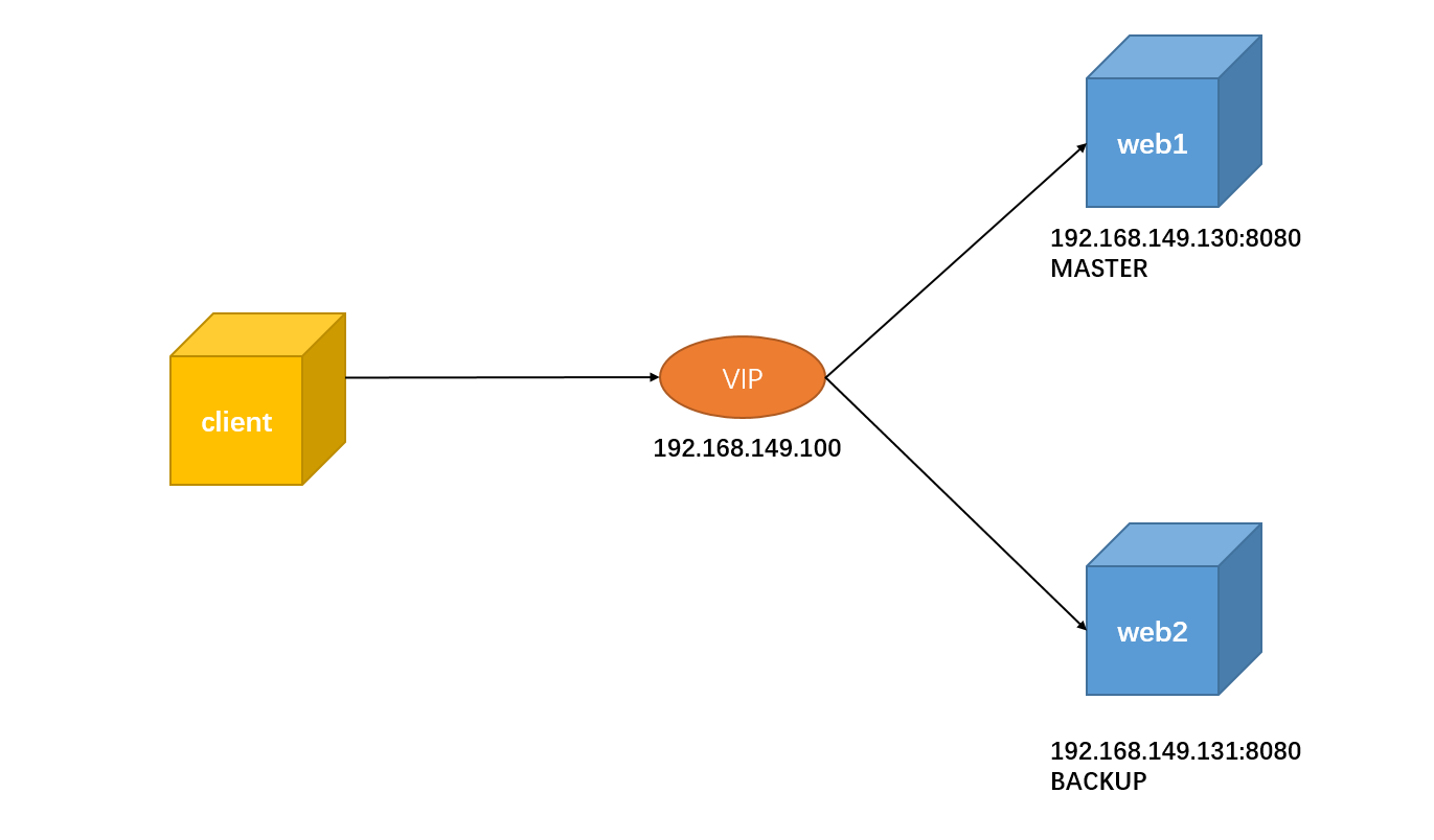详解Keepalived原理工作模式及配置实现Nginx高可用集群-开发者社区-阿里云