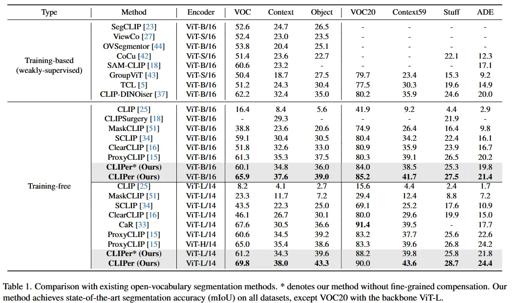 CLIPer：开创性框架提升CLIP空间表征，实现开放词汇语义分割突破-阿里云开发者社区