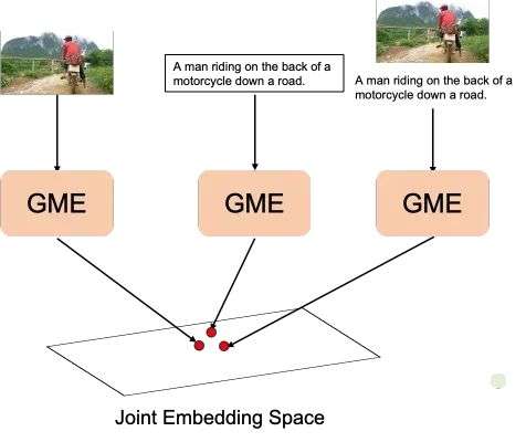 统一多模态Embedding, 通义实验室开源GME系列模型-阿里云开发者社区