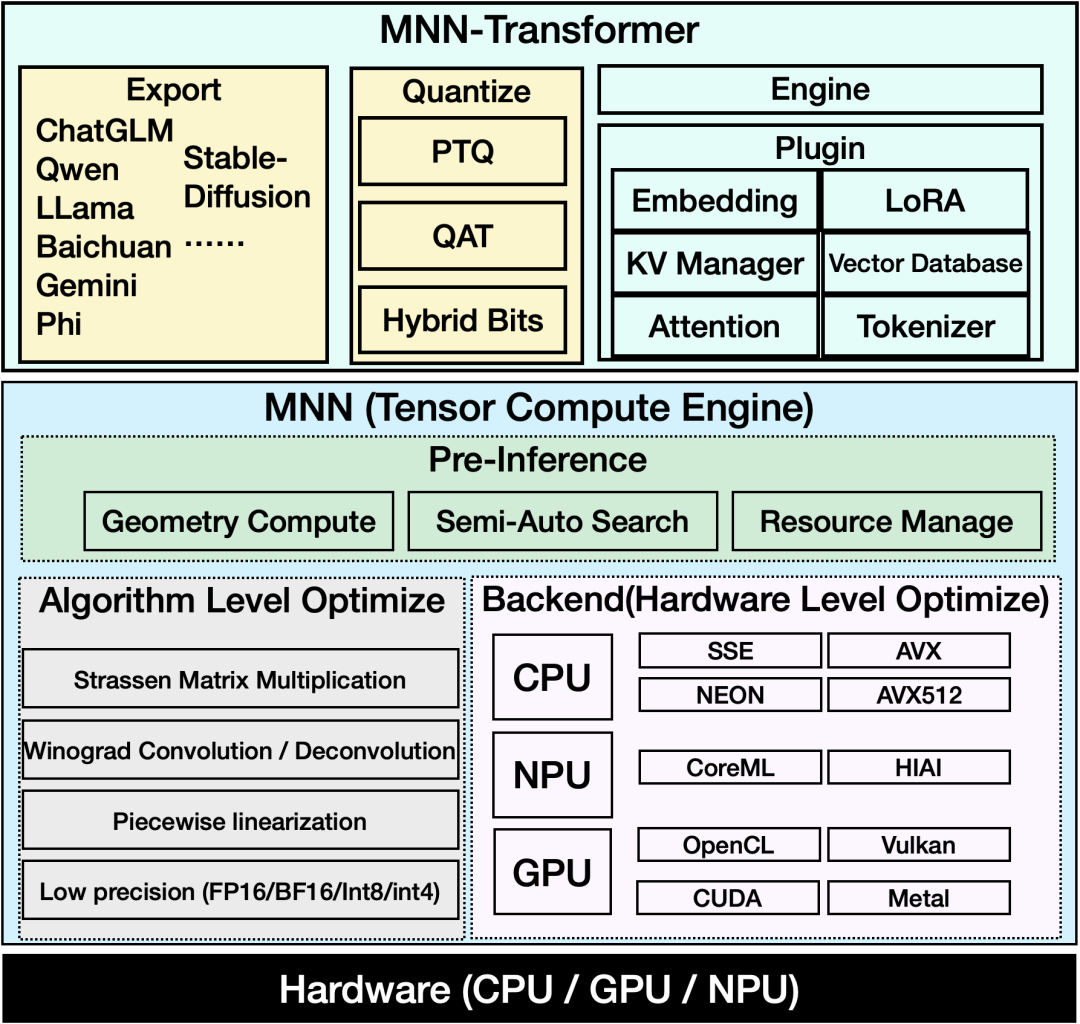 MNN推理框架将大模型放进移动端设备，并达到SOTA推理性能！-阿里云开发者社区