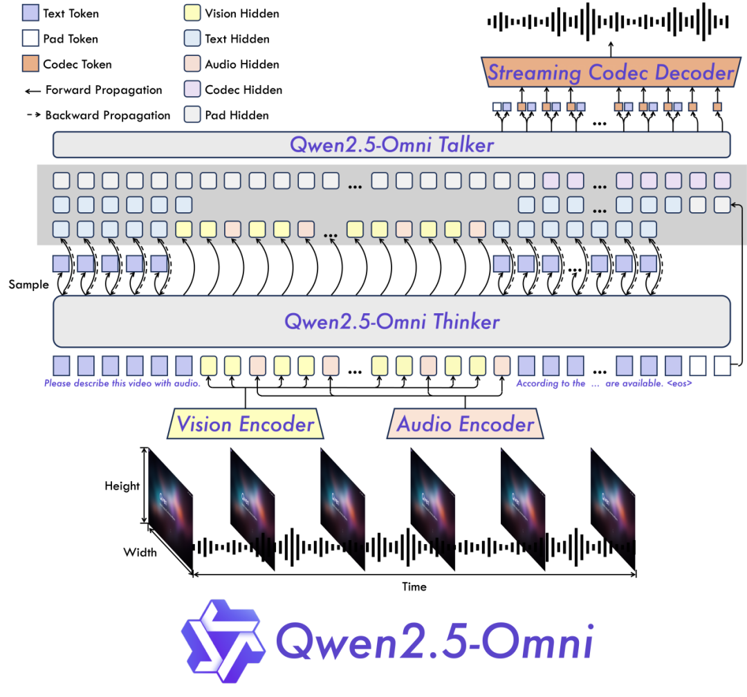 Qwen2.5-Omni端到端多模态模型开源及推理微调指南-开发者社区-阿里云