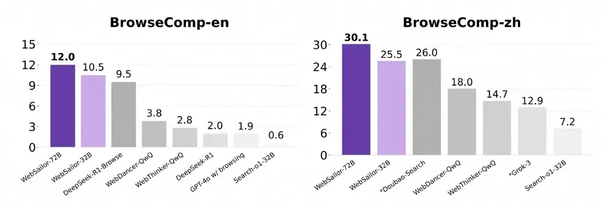通义WebSailor开源，首个挑战BrowseComp基准的开源网络智能体！-阿里云开发者社区