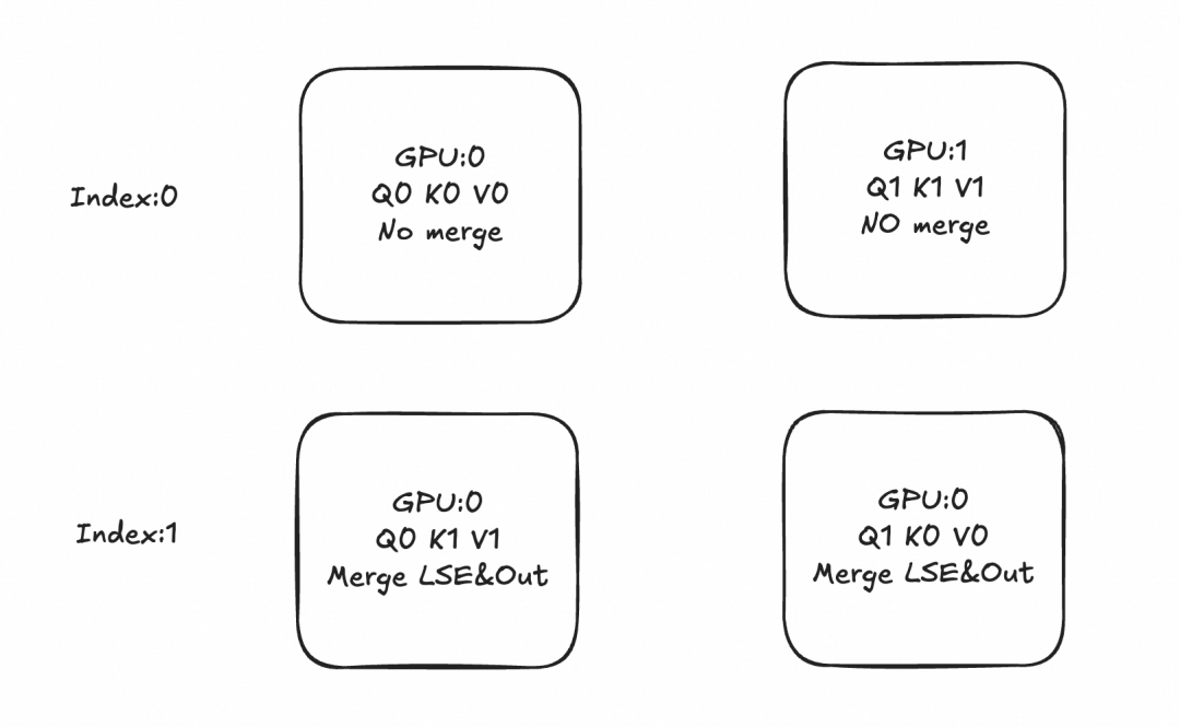 超长序列并行之Ulysses + Ring-Attention技术原理与实现-阿里云开发者社区