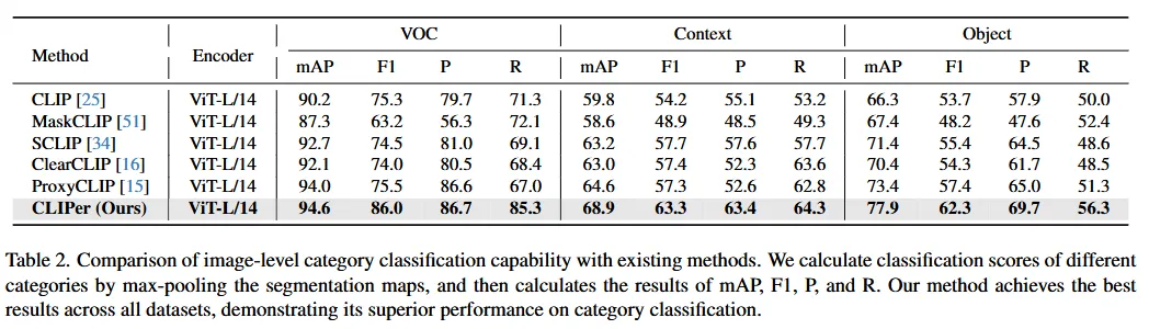 CLIPer：开创性框架提升CLIP空间表征，实现开放词汇语义分割突破-阿里云开发者社区