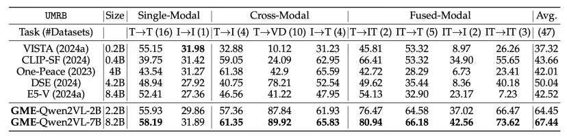 统一多模态Embedding, 通义实验室开源GME系列模型-阿里云开发者社区