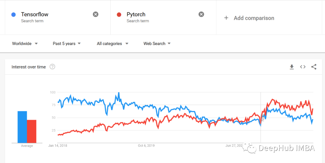 TensorFlow和PyTorch的实际应用比较-阿里云开发者社区