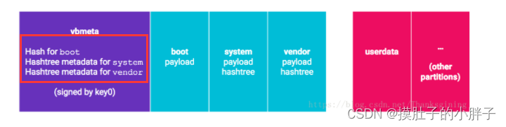 Android Verified Boot 2.0工作原理详解vbmeta chain与hash分区校验机制-开发者社区-阿里云