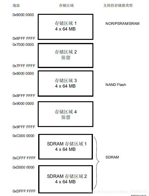 FMC与FSMC存储控制器原理对比与深度解析-开发者社区-阿里云