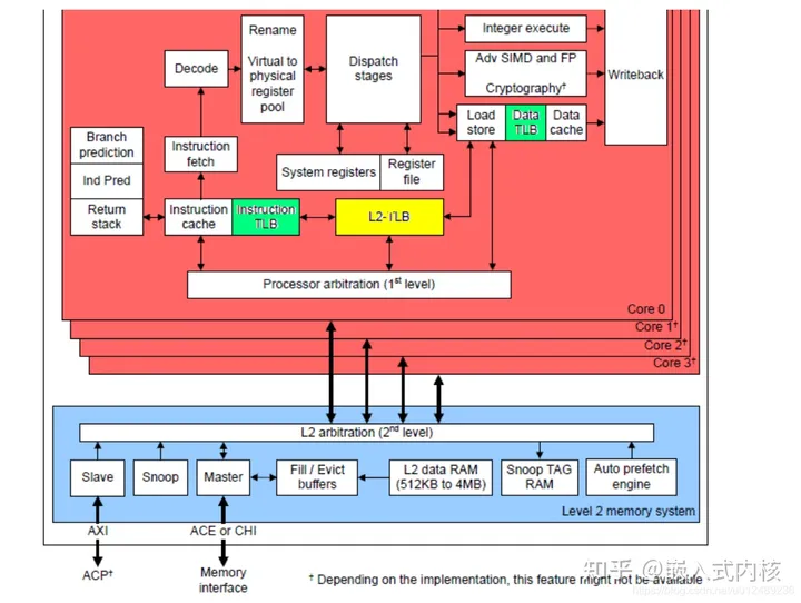 Linux内存管理TLB工作原理与多核优化机制-开发者社区-阿里云
