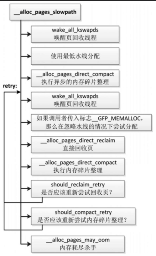 Linux内核伙伴分配器页分配机制与实现解析-开发者社区-阿里云