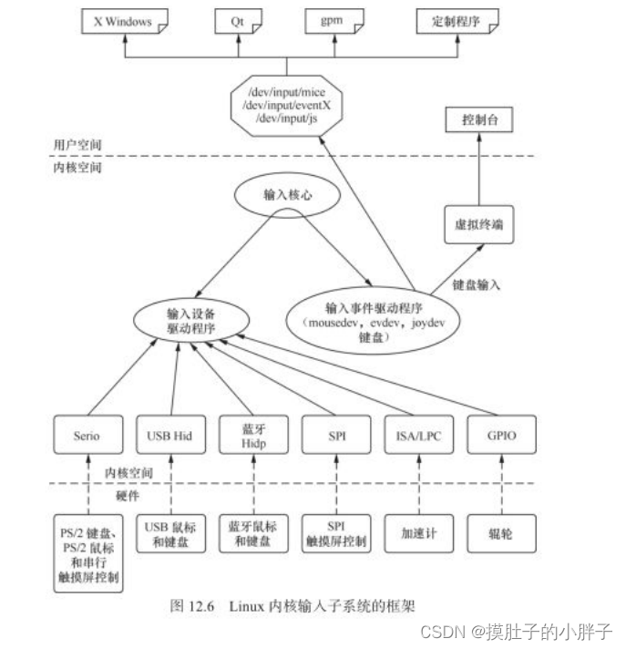 解析Linux设备驱动分层架构与核心层设计思想-开发者社区-阿里云