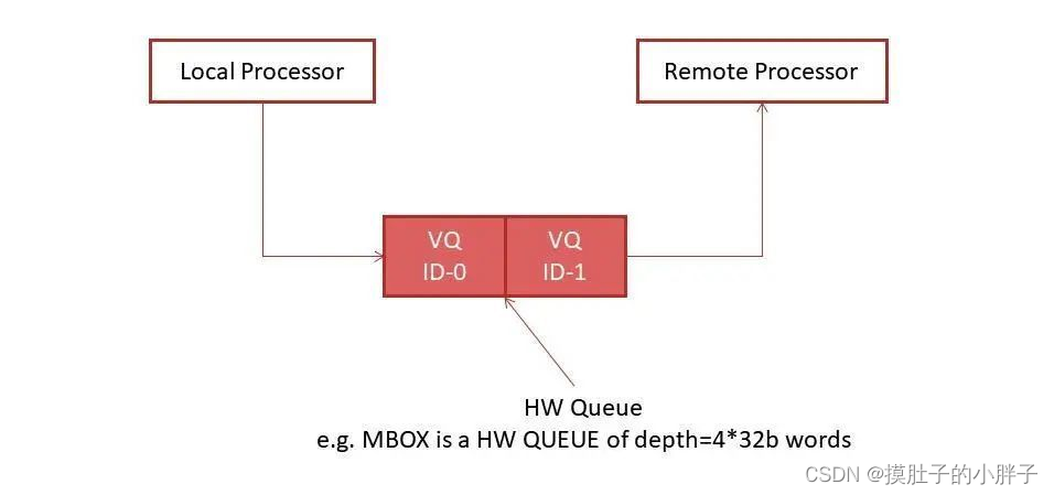 SoC核间通信的Mailbox机制与原理-开发者社区-阿里云