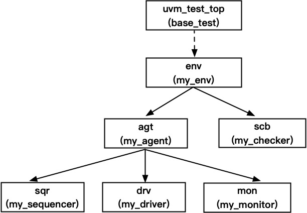UVM验证平台搭建运行封装与优化的方法与实践-开发者社区-阿里云