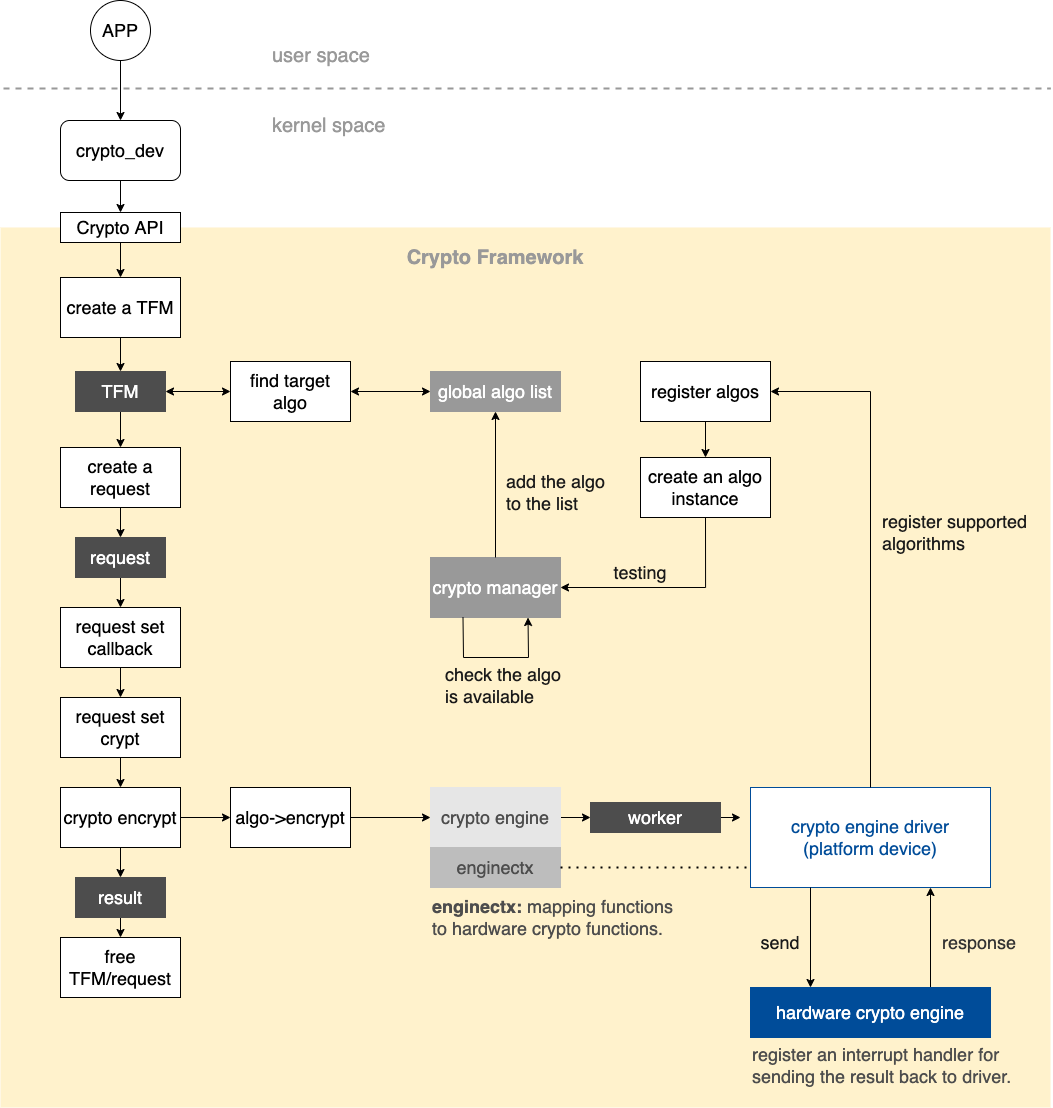 Linux内核加密子系统API异步请求与实现机制-开发者社区-阿里云