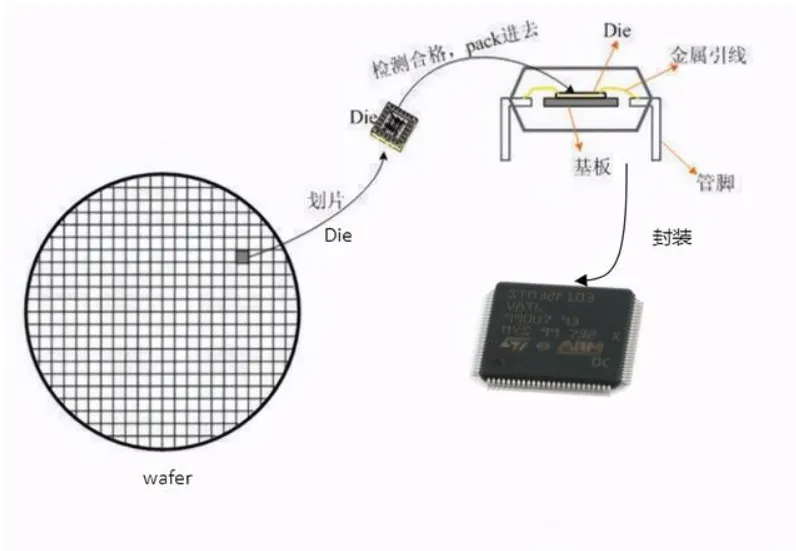 芯片入门wafer, die, celI是什么意思？-阿里云开发者社区