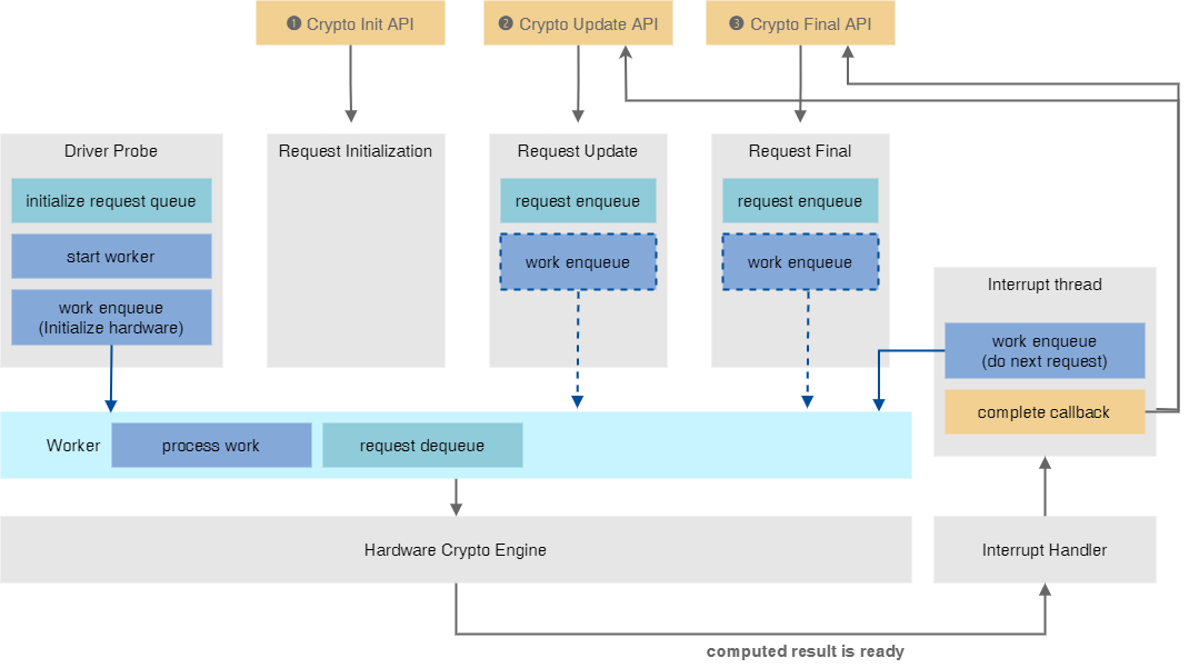 一文聊聊Linux Kernel的加密子系统【Crypto Subsystem】-阿里云开发者社区