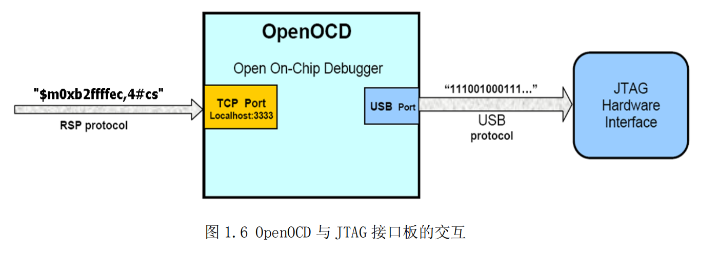 OPENJTAG调试学习（一）：嵌入式软件的交叉开发系统-阿里云开发者社区