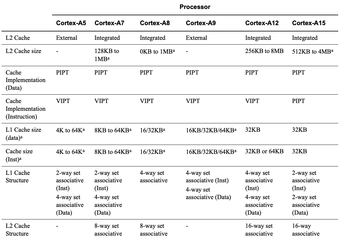 L1 Cache architecture in ARM-阿里云开发者社区
