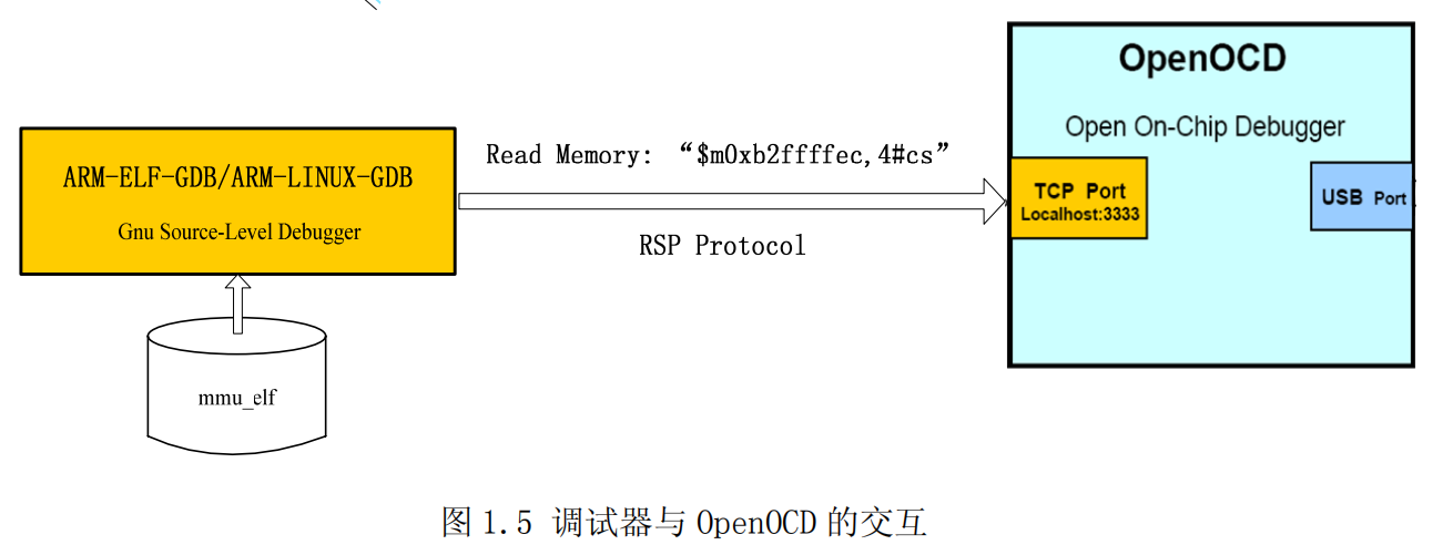 详解OpenJTAG Eclipse OpenOCD嵌入式调试系统工作原理-开发者社区-阿里云