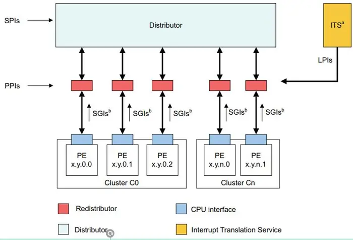 详解ARM GICv2与GICv3架构差异与核心机制-开发者社区-阿里云