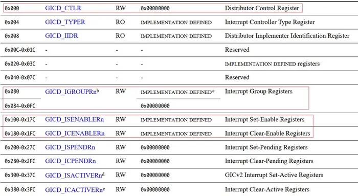 来看看ARM gicv2/gicv3的详解-阿里云开发者社区