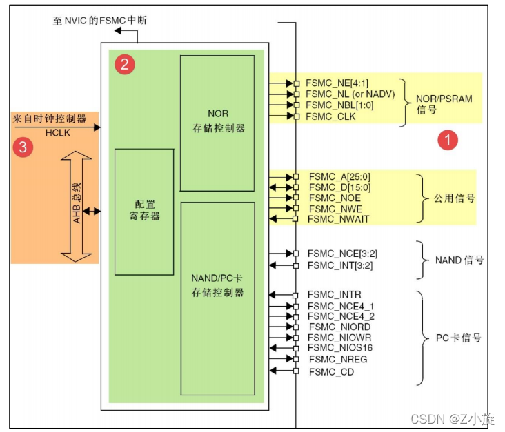 FMC与FSMC存储控制器原理对比与深度解析-开发者社区-阿里云