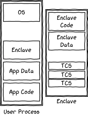 可信启动、安全启动：SGX、TrustZone、SecureEnclave-阿里云开发者社区