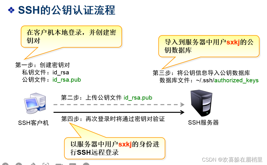 详解SSH密码与密钥登录原理并实现免密登录-开发者社区-阿里云