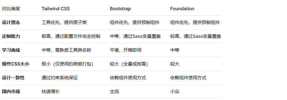 前端组件库——Tailwind CSS知识点大全（一）-阿里云开发者社区
