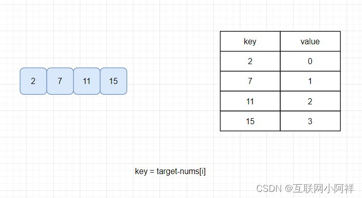 【算法】Leetcode算法题-求两数之和-阿里云开发者社区