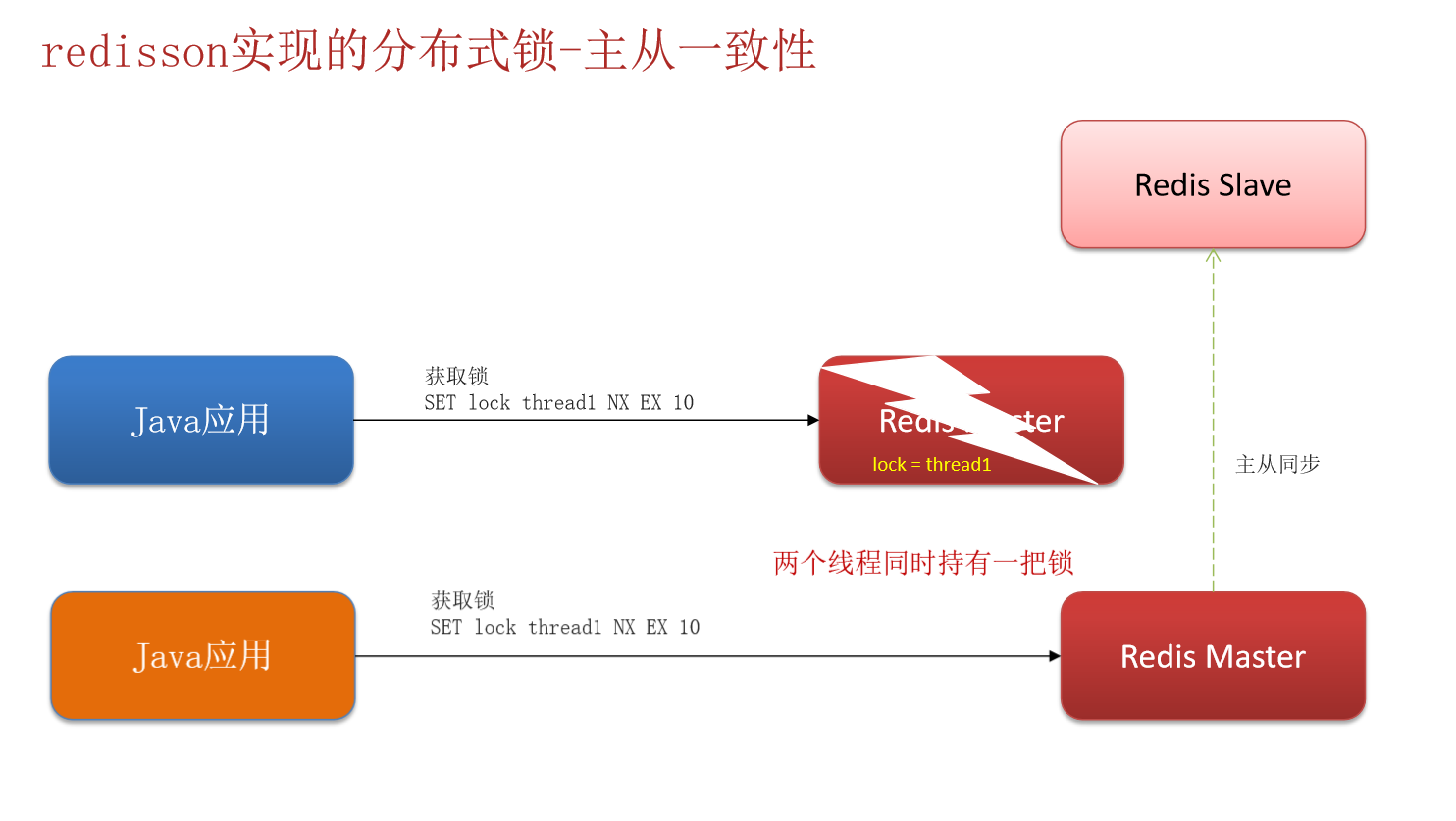 Redis常见面试题（二）:redis分布式锁、redisson、主从一致性、Redlock红锁；Redis集群、主从复制，哨兵模式，分片集群；Redis为什么这么快，I/O多路复用模型-阿里 ...
