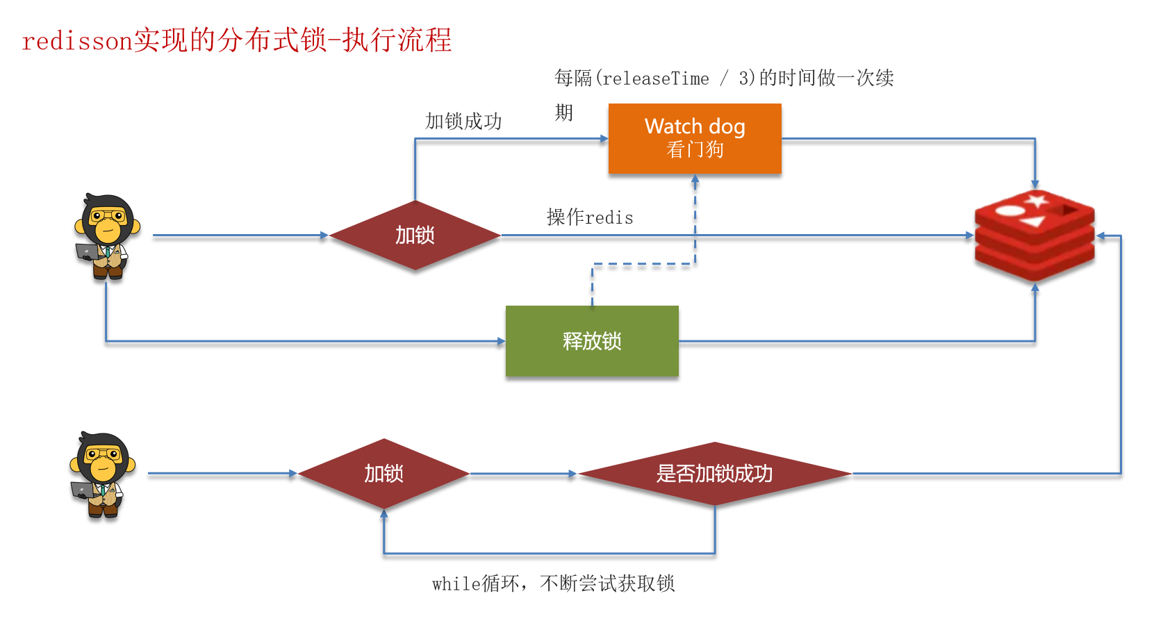 Redis常见面试题（二）:redis分布式锁、redisson、主从一致性、Redlock红锁；Redis集群、主从复制，哨兵模式，分片集群；Redis为什么这么快，I/O多路复用模型-阿里 ...