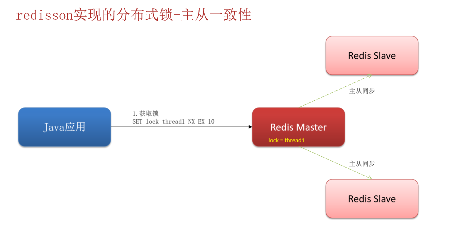 Redis常见面试题（二）:redis分布式锁、redisson、主从一致性、Redlock红锁；Redis集群、主从复制，哨兵模式，分片集群；Redis为什么这么快，I/O多路复用模型-阿里 ...