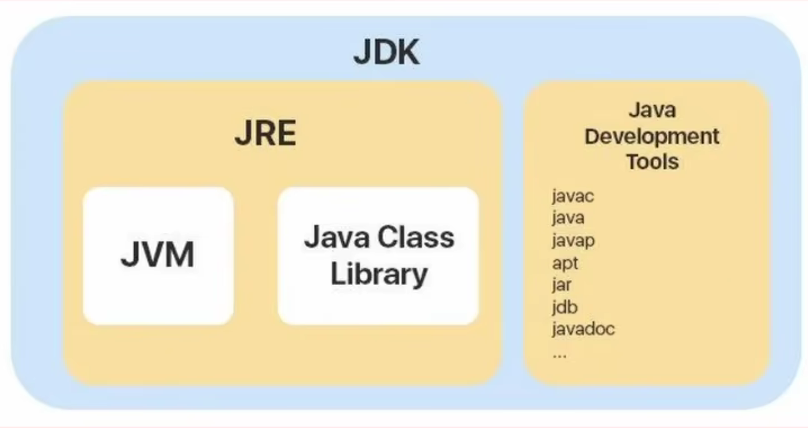 JVM常见面试题（一）：JVM是什么、由哪些部分组成、运行流程是什么，JDK、JRE、JVM的联系与区别-阿里云开发者社区