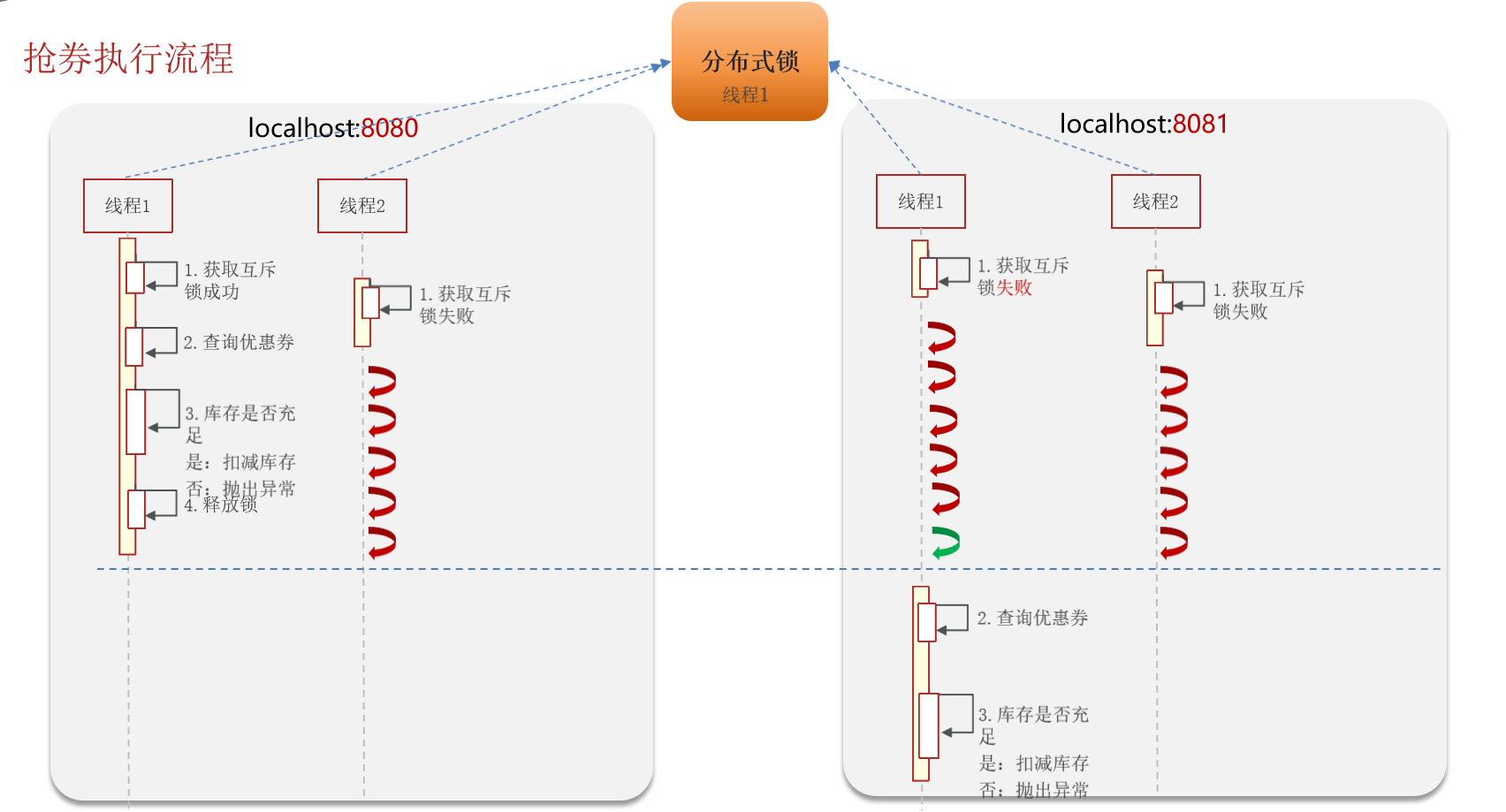 Redis常见面试题（二）redis分布式锁、redisson、主从一致性、redlock红锁；redis集群、主从复制，哨兵模式，分片集群；redis为什么这么快，io多路复用模型 阿里