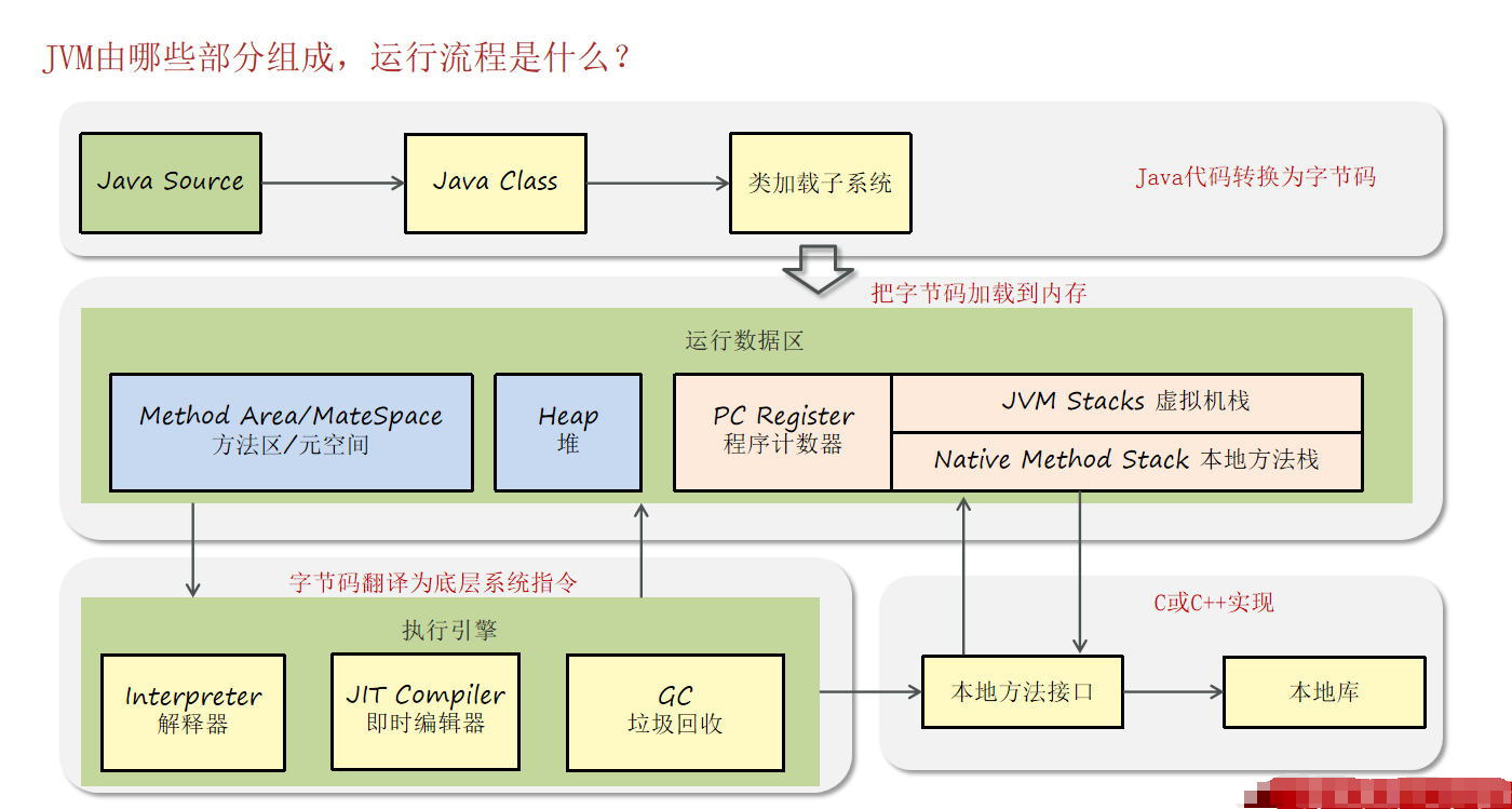 JVM常见面试题（一）：JVM是什么、由哪些部分组成、运行流程是什么，JDK、JRE、JVM的联系与区别-阿里云开发者社区