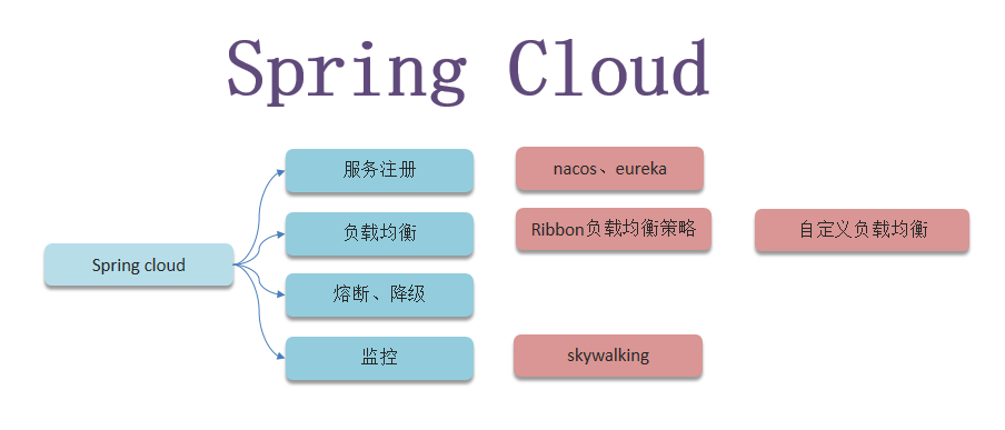 SpringCloud常见面试题（一）：SpringCloud 5大组件，服务注册和发现，nacos与eureka区别，服务雪崩、服务熔断、服务降级，微服务监控-阿里云开发者社区