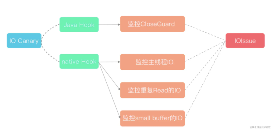 Android APM自研原理讲解与网络监控实现-开发者社区-阿里云
