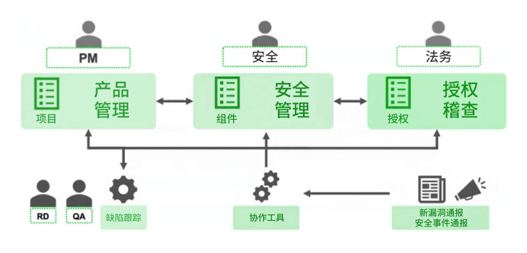 SCA技术进阶系列（一）：SBOM应用实践初探-阿里云开发者社区