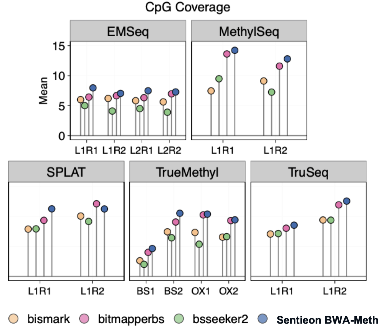 使用Sentieon BWA-Meth进行WGBS甲基化分析，速度和精度双提升-阿里云开发者社区