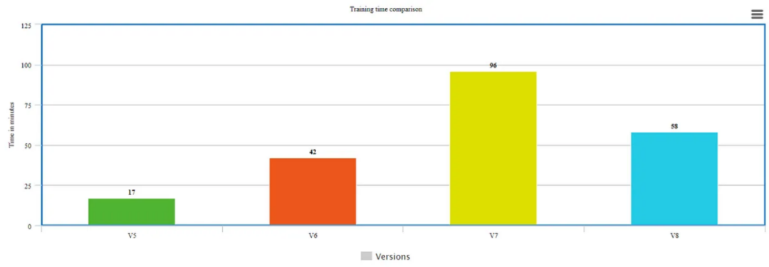 YOLO v8！| 附教程+代码 以及 vs YOLOv6 v3.0-阿里云开发者社区