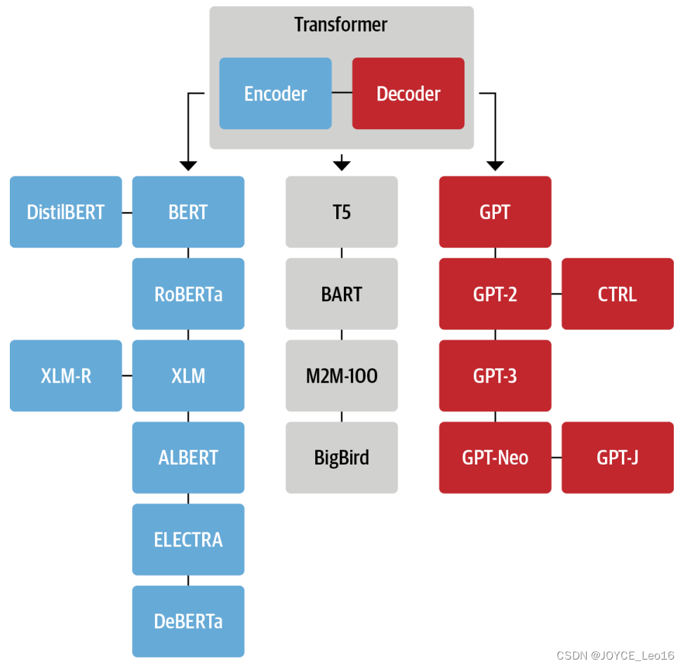 Transformer 架构—Encoder-Decoder-阿里云开发者社区
