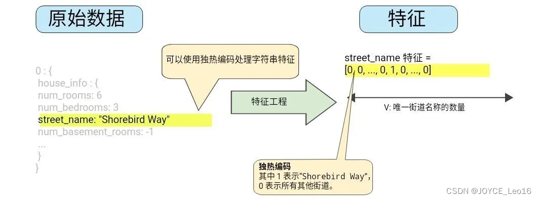 一文搞懂 One Hot Encoding（独热编码） 阿里云开发者社区 9642