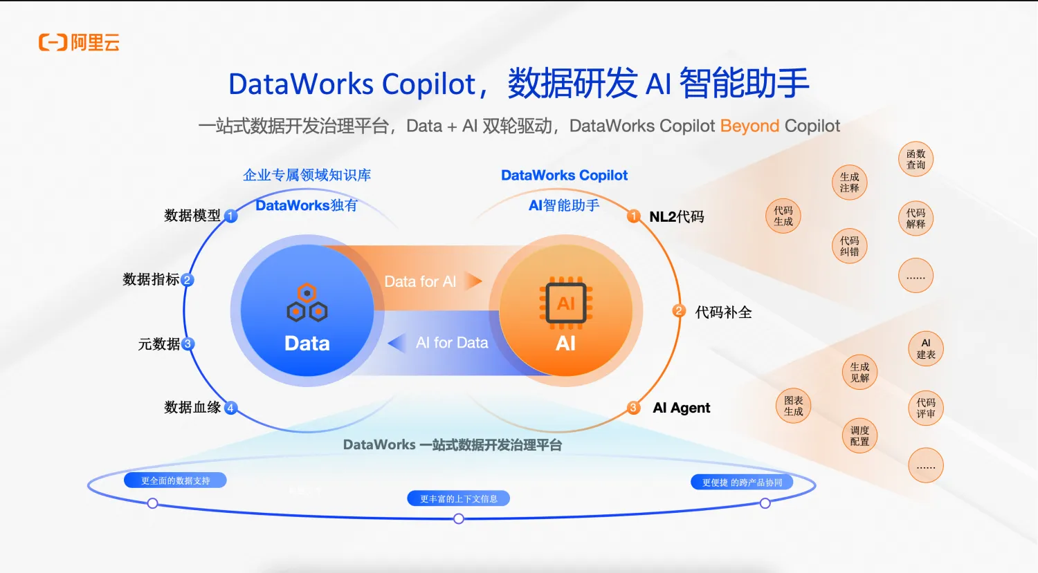 DataWorks DataAI一体化开发Copilot智能应用全景解析-开发者社区-阿里云
